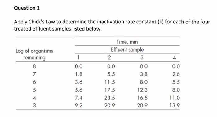 Solved Apply Chick's Law to determine the inactivation rate | Chegg.com