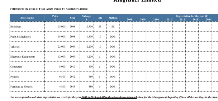Solved You are required to calculate depreciation on assets | Chegg.com