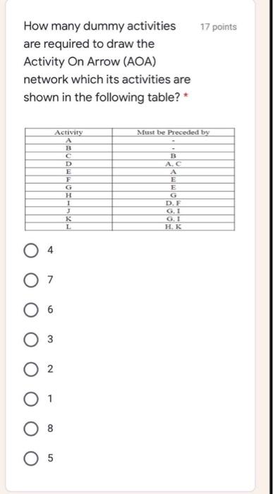Solved 17 points How many dummy activities are required to | Chegg.com