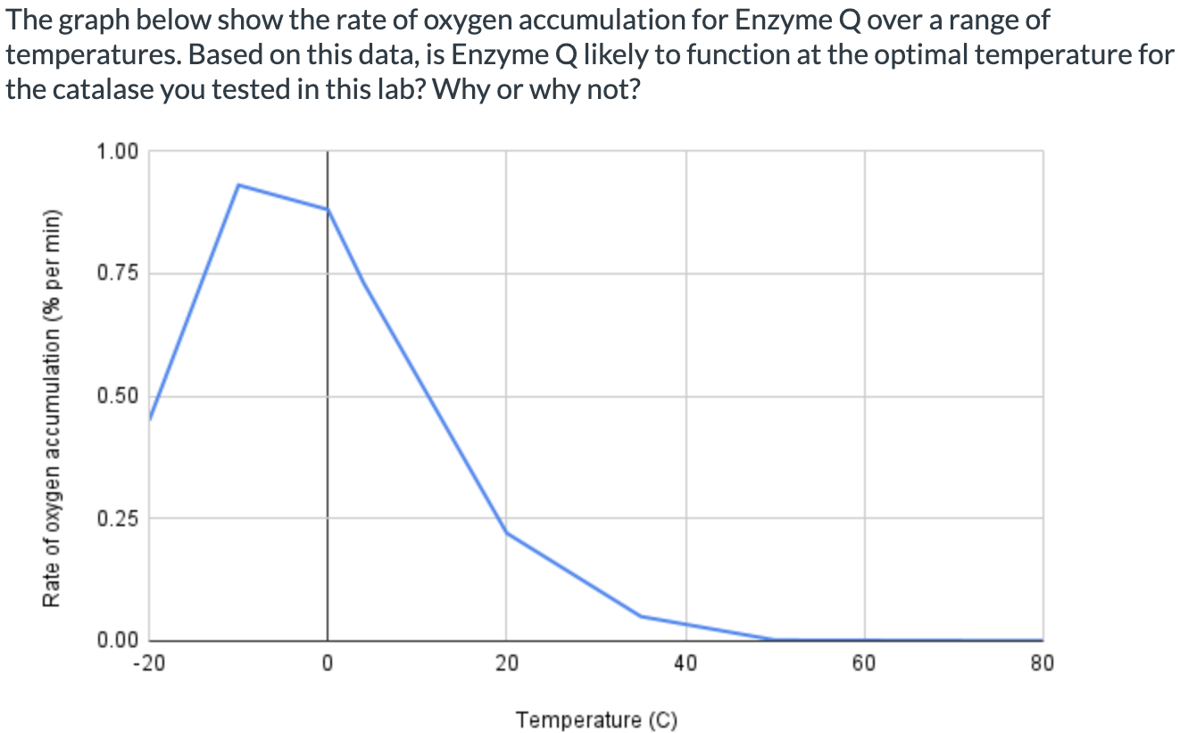 Solved The graph below show the rate of oxygen accumulation | Chegg.com