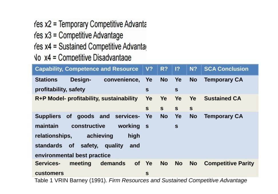 Solved Create a generic VRIN table for Air Asia global as | Chegg.com