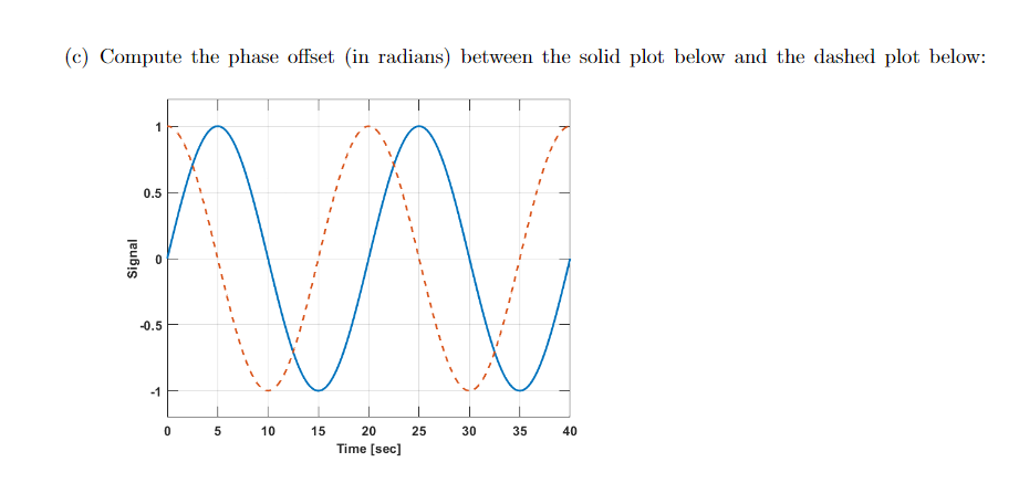 Solved Compute the phase offset (in radians) ﻿between the | Chegg.com
