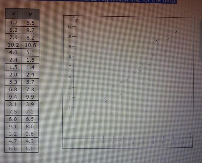 Solved Bivariate data for the quantitative variables x and y | Chegg.com
