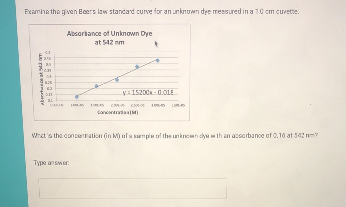 Solved Examine the given Beer's law standard curve for an | Chegg.com