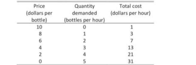 Solved \begin{tabular}{ccc} \hline Price (dollars per | Chegg.com