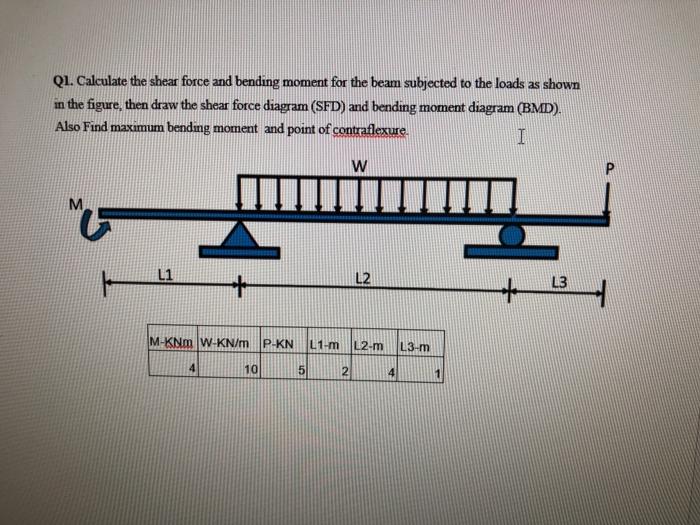Solved Q1. Calculate the shear force and bending moment for | Chegg.com