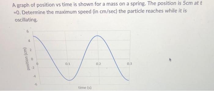 Solved A graph of position vs time is shown for a mass on a | Chegg.com