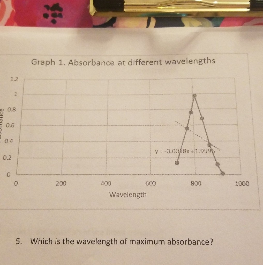 Solved Graph 1. Absorbance at different wavelengths 1.2 1 | Chegg.com