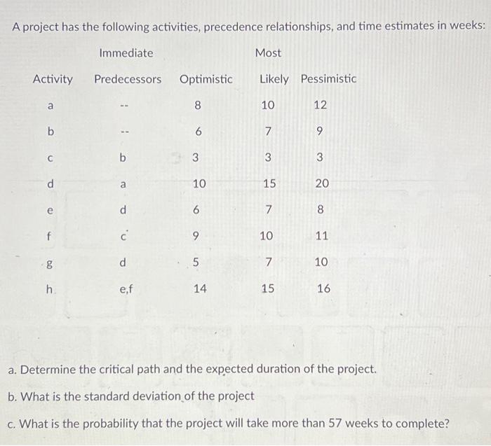 Solved A project has the following activities, precedence | Chegg.com
