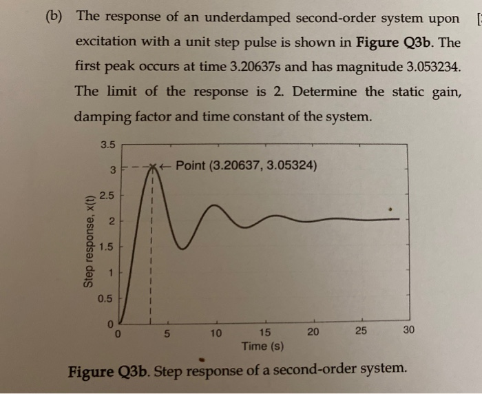 Solved I (b) The response of an underdamped second-order | Chegg.com