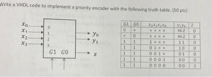 Solved Write A Vhdl Code To Implement A Priority Encoder 2118