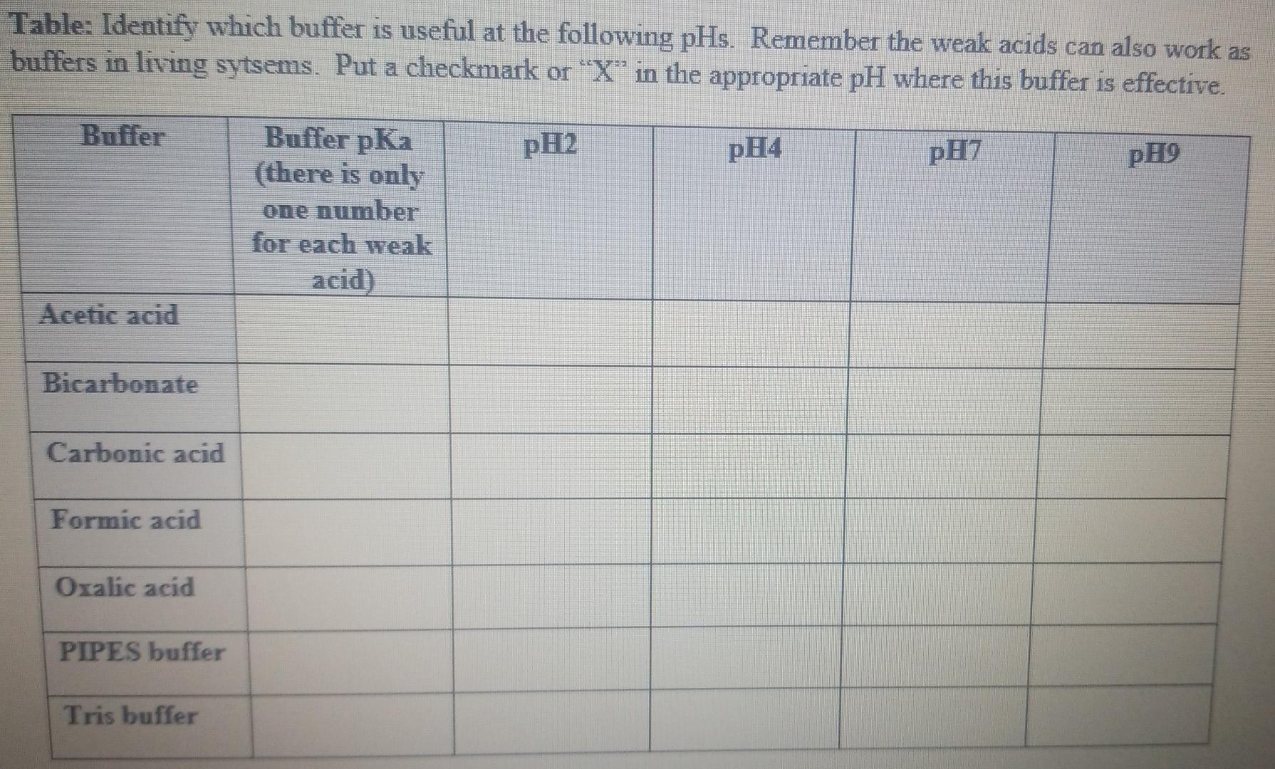 Solved Table: Identify which buffer is useful at the | Chegg.com