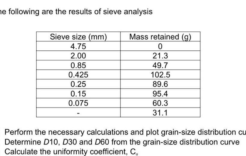 Solved e following are the results of sieve analysis Perform | Chegg.com
