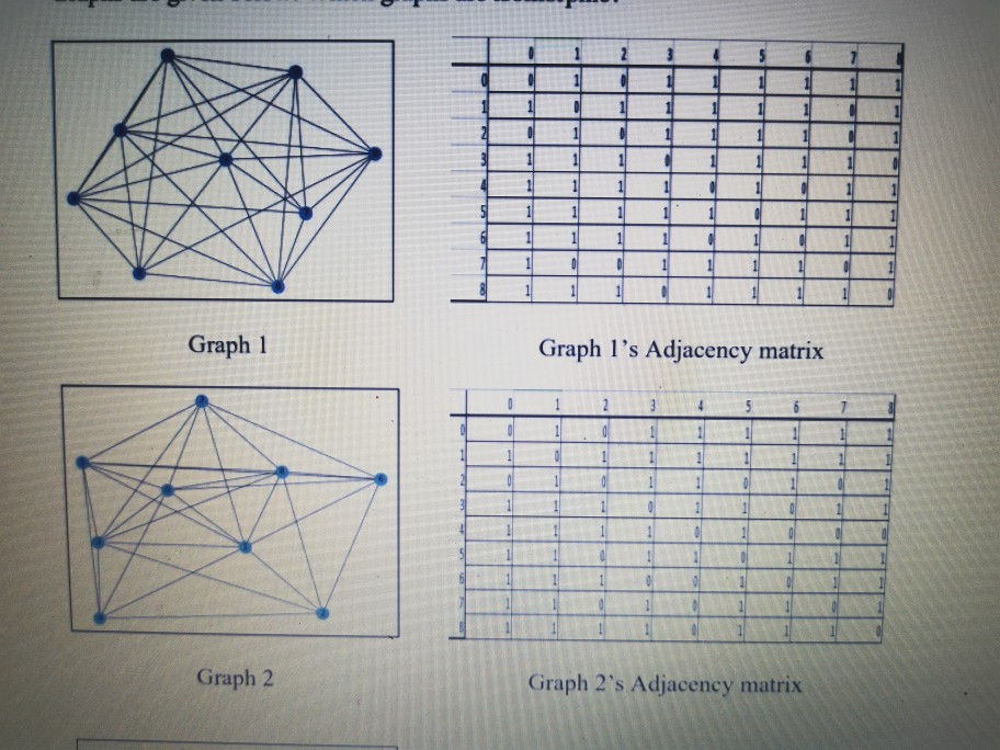 Solved 1 11 Graph 1 Graph l's Adjacency matrix 2 7 Graph 2 | Chegg.com