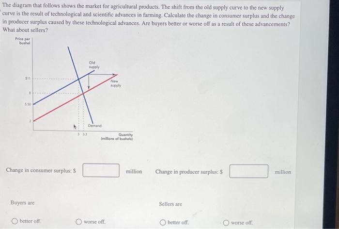 Solved The diagram that follows shows the market for | Chegg.com