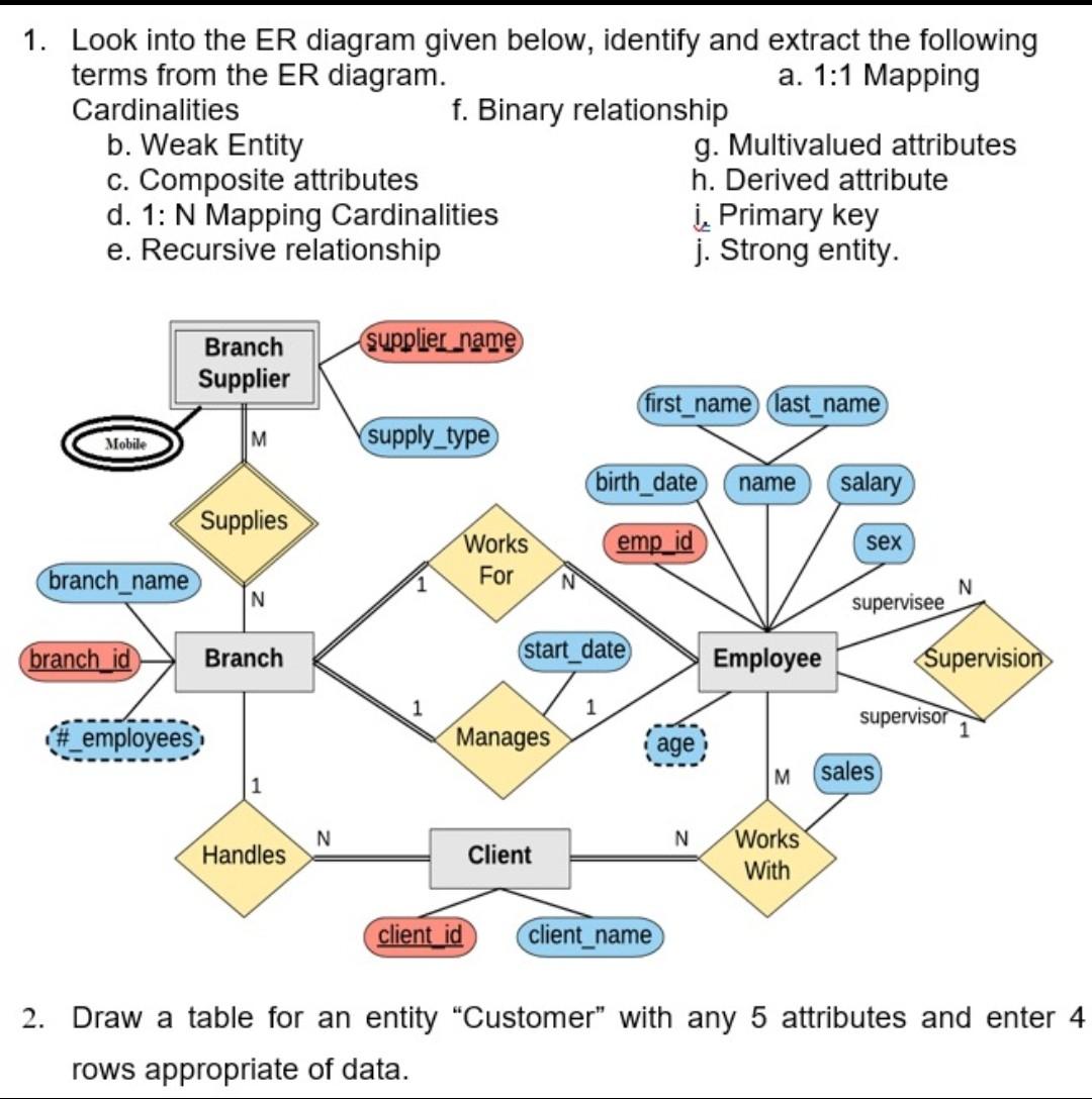 Solved 1. Look into the ER diagram given below, identify and | Chegg.com