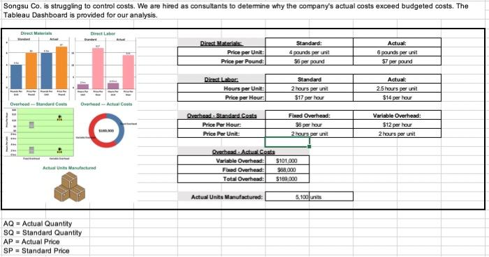 Solved Songsu Co. is struggling to control costs. We are | Chegg.com