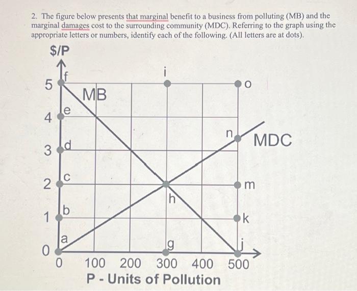 The figure below presents that marginal benefit to a | Chegg.com