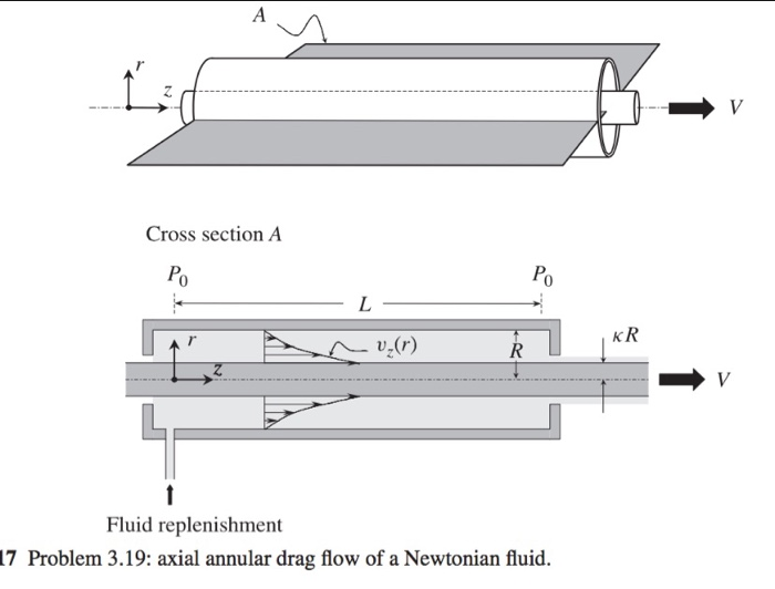Solved Axial annular drag flow is shown schematically in | Chegg.com