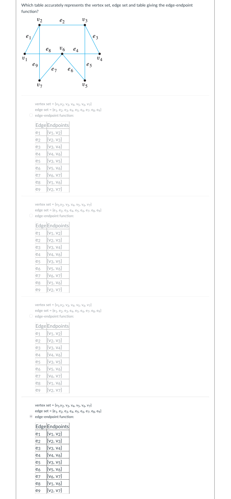 Solved Which table accurately represents the vertex set, | Chegg.com