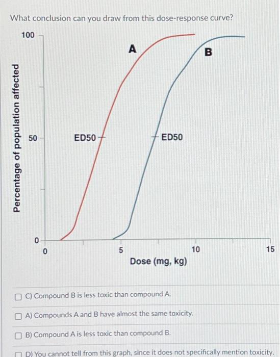Solved What conclusion can you draw from this dose-response | Chegg.com