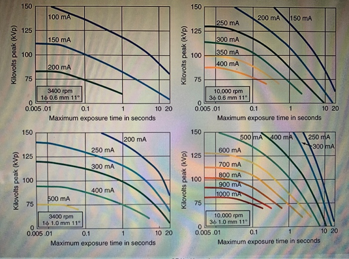 Solved consider the xray tube rating chart shown below . if | Chegg.com