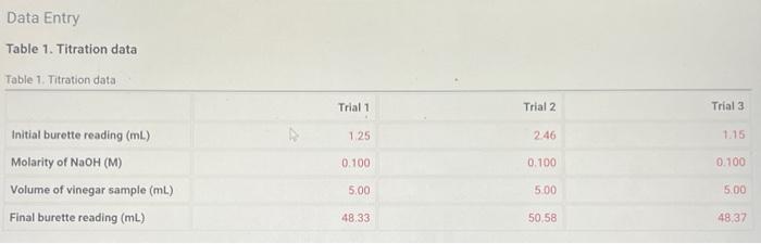 Data Entry Table 1. Titration data Table 1. Titration | Chegg.com