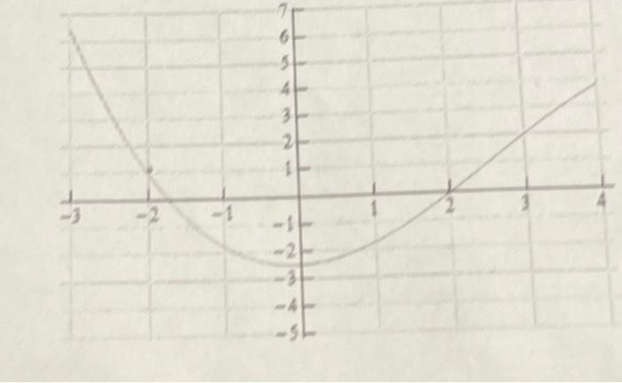 Solved Use the graph of the function f(x) to estimate the | Chegg.com