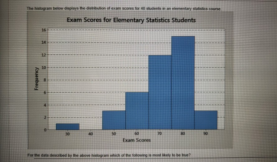 Solved The histogram below displays the distribution of exam | Chegg.com