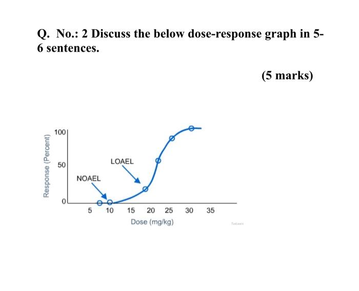 Solved Q. No.: 2 Discuss the below dose-response graph in 5- | Chegg.com