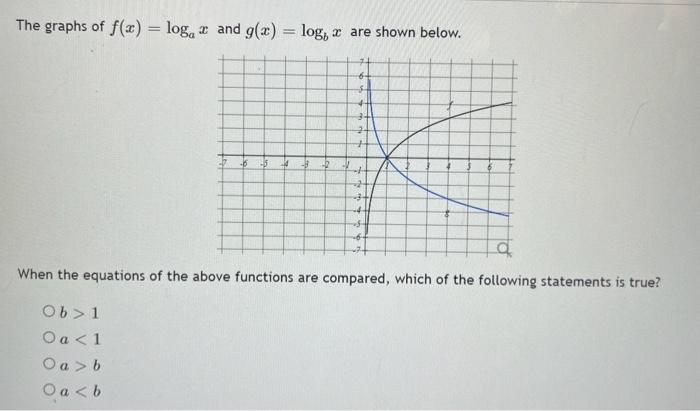 Solved The graphs of f(x)=logax and g(x)=logbx are shown | Chegg.com