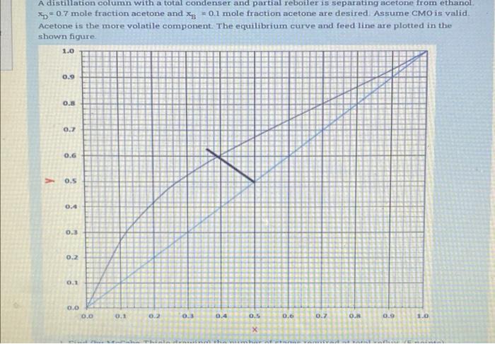 Solved A distillation column with a total condenser and | Chegg.com