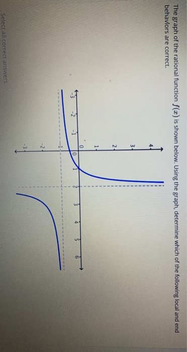 Solved The graph of the rational function f(x) is shown | Chegg.com