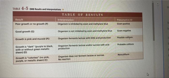 Solved Growth (P/G) EME NA Organism E. Coli EMB Growth Color | Chegg.com