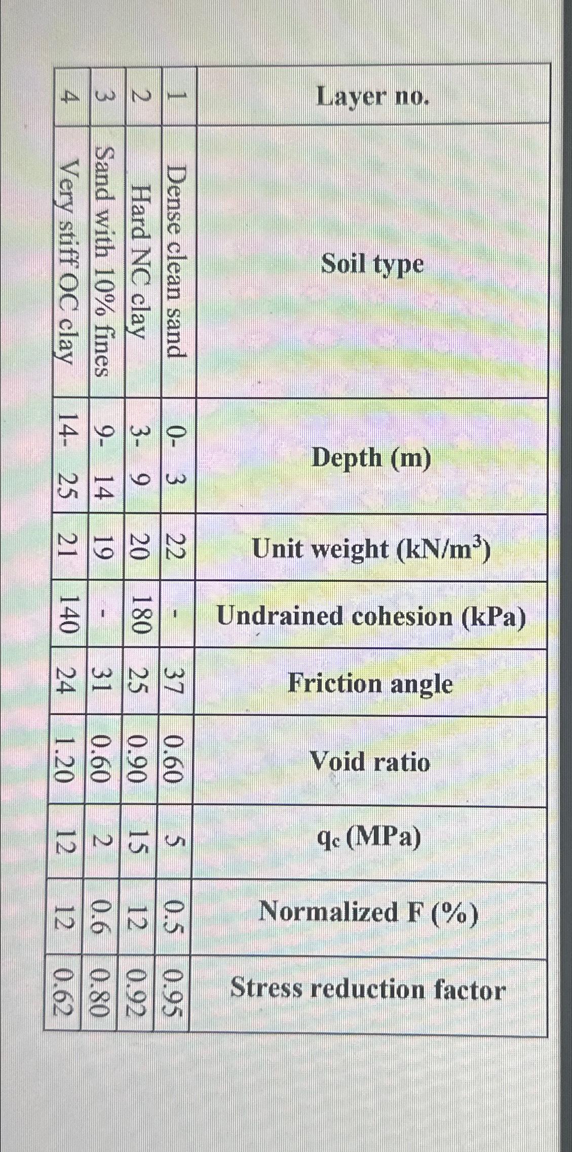 Solved \table[[,ω,N,-1,Layer no.],[,,,,Soil | Chegg.com