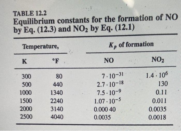 Solved TABLE 12.2 Equilibrium constants for the formation of | Chegg.com