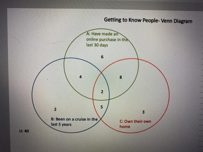 Solved Getting to know People-Venn Diagram A: Have made an | Chegg.com