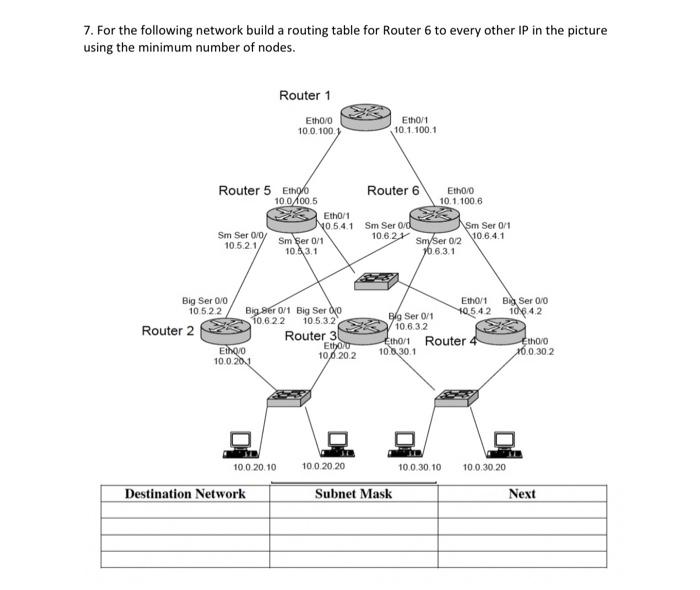 Solved 7. For the following network build a routing table | Chegg.com