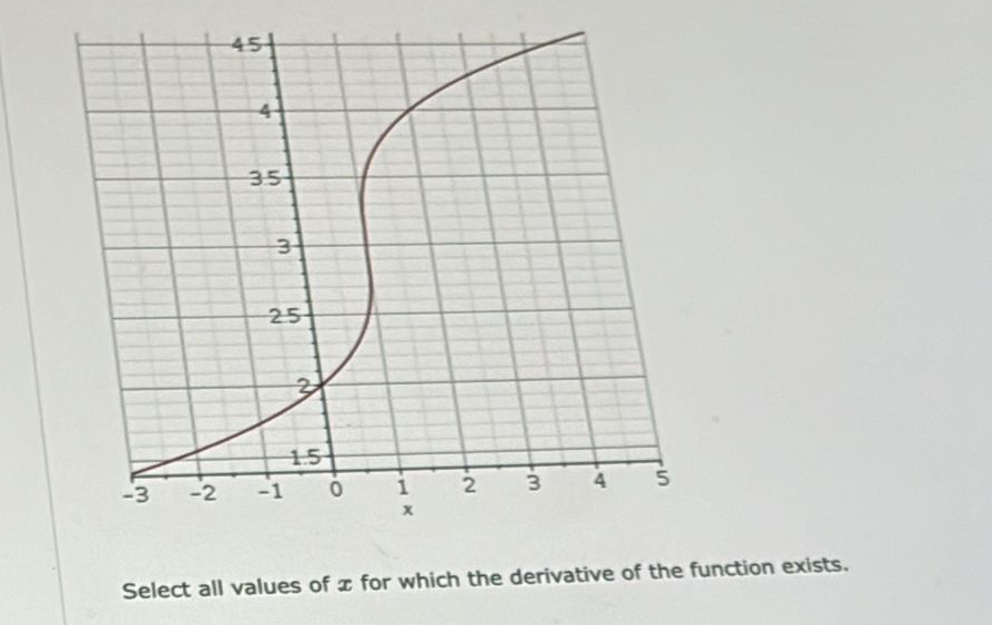 Solved Select all values of x ﻿for which the derivative of | Chegg.com