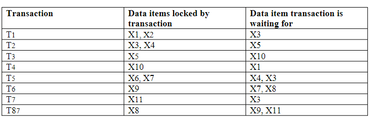 Solved Produce a wait for graph for following transaction | Chegg.com