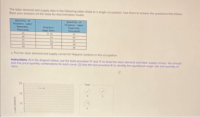 Solved The labor demand and supply data in the following | Chegg.com