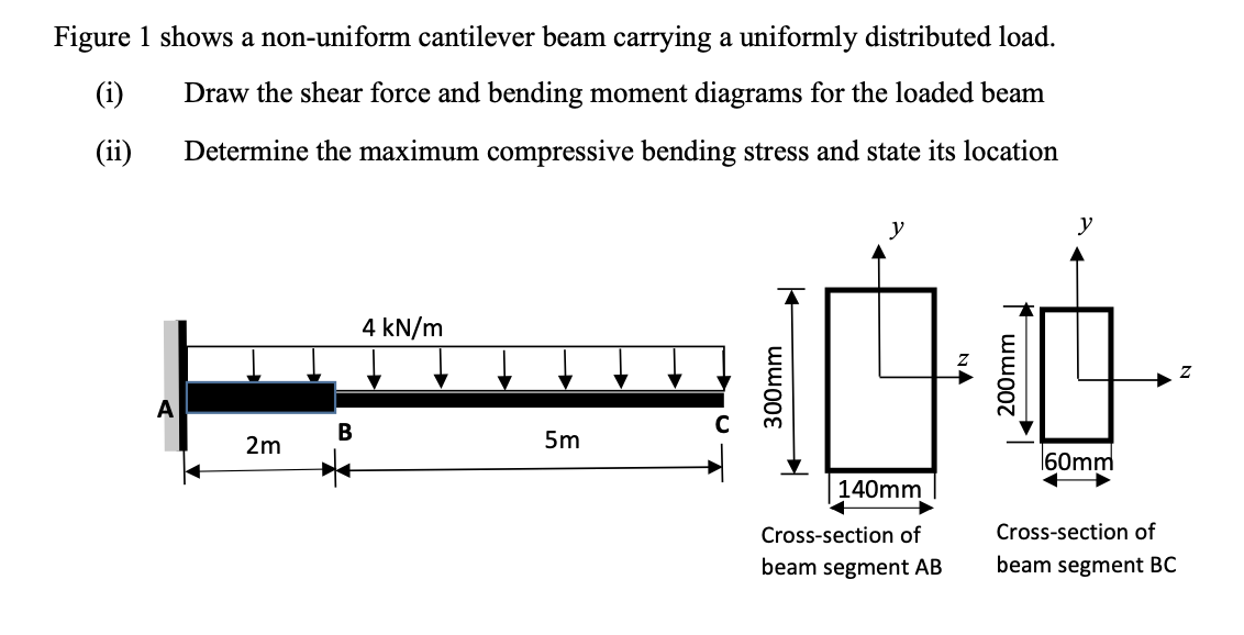 Solved Figure 1 ﻿shows a non-uniform cantilever beam | Chegg.com