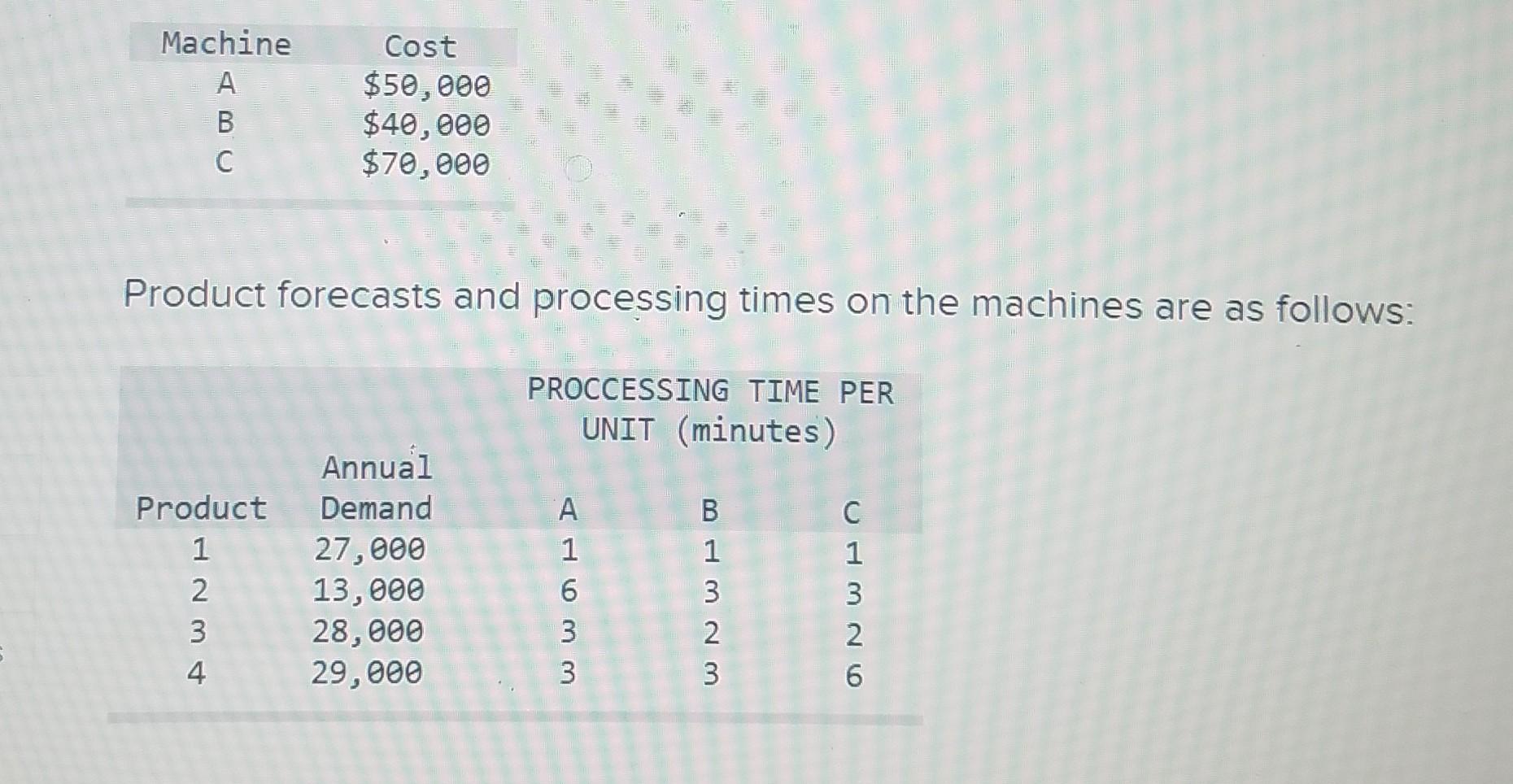 Solved Product forecasts and processing times on the | Chegg.com