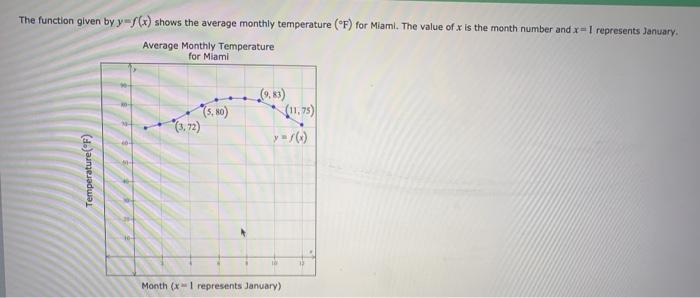 Solved The function given by y=f() shows the average monthly | Chegg.com