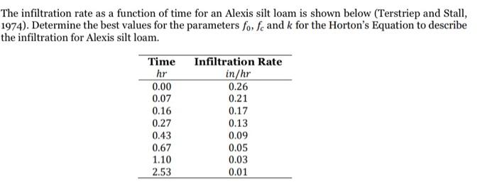 Solved The infiltration rate as a function of time for an | Chegg.com