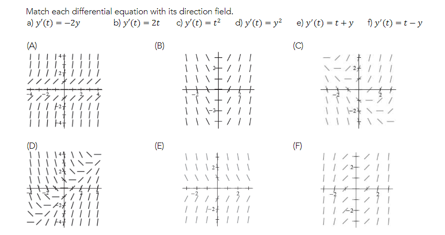 Solved Match each differential equation with its direction | Chegg.com