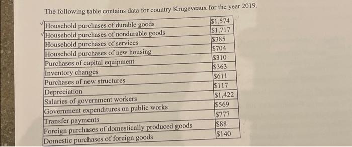 Solved The following table contains data for country | Chegg.com