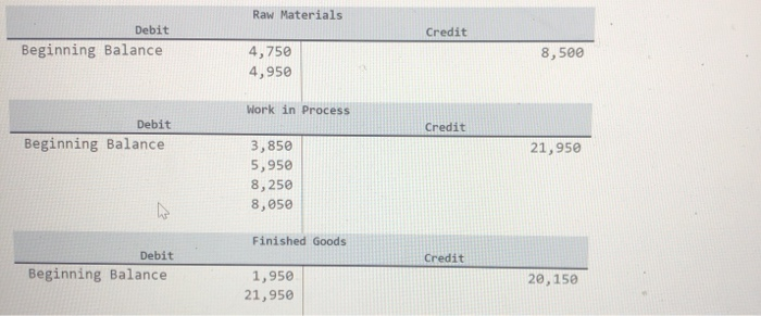 Solved Raw Materials Credit Debit Beginning Balance 4,750 | Chegg.com