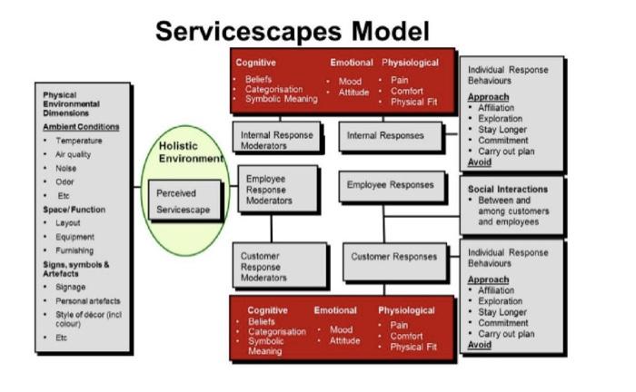 Please make the servicescape analysis of Highland | Chegg.com