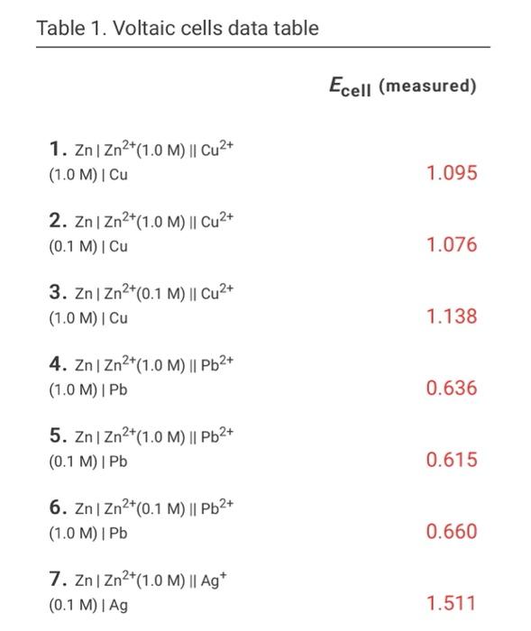 Solved Table 1. Voltaic cells data table Ecell (measured) 1. | Chegg.com